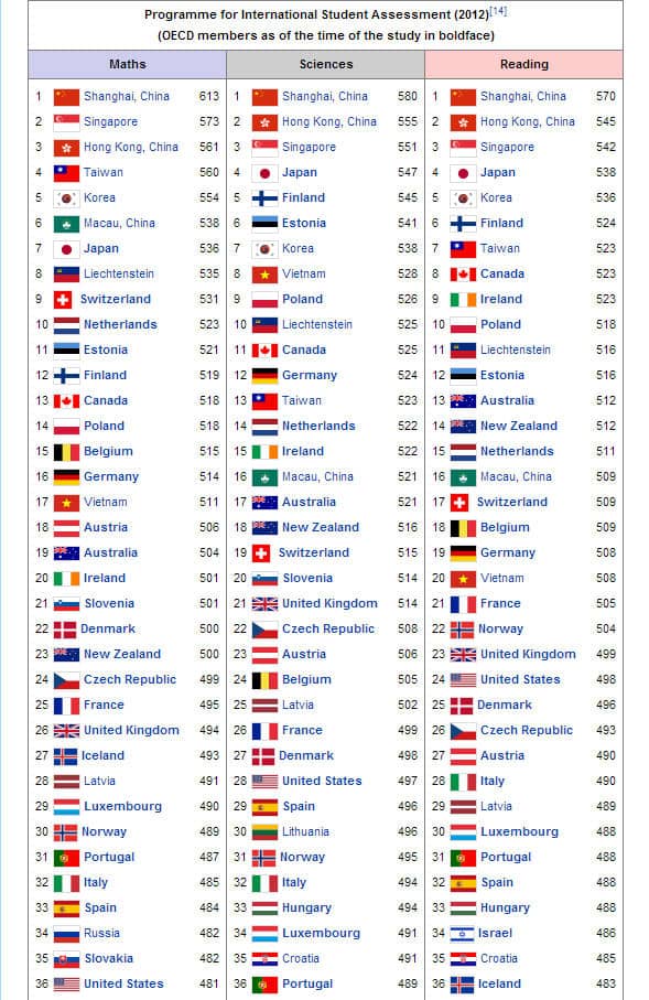 Ranking Pisa 2012 Singapore Singapore Students Top In Maths, Science